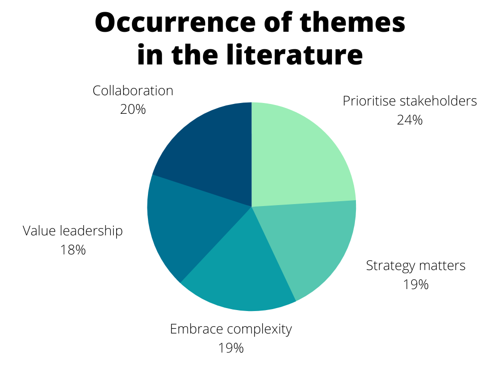 Lessons from literature and practice: how to support successful ...